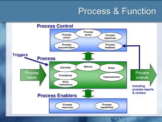 IT Leader Club Hanoi - ITIL - ITIL & SMB - Nguyen Manh Cuong | PDF