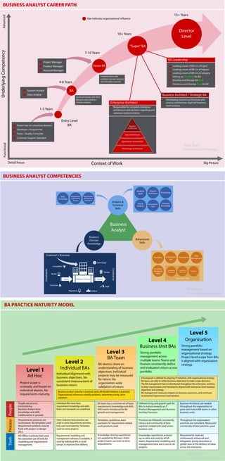 ITLC Hanoi 2015/08/16 - Business Analyst Roadmap - Thai Son | PDF