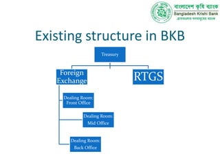 Integrated Treasury Management in Bangladesh Krishi Bank | PPT