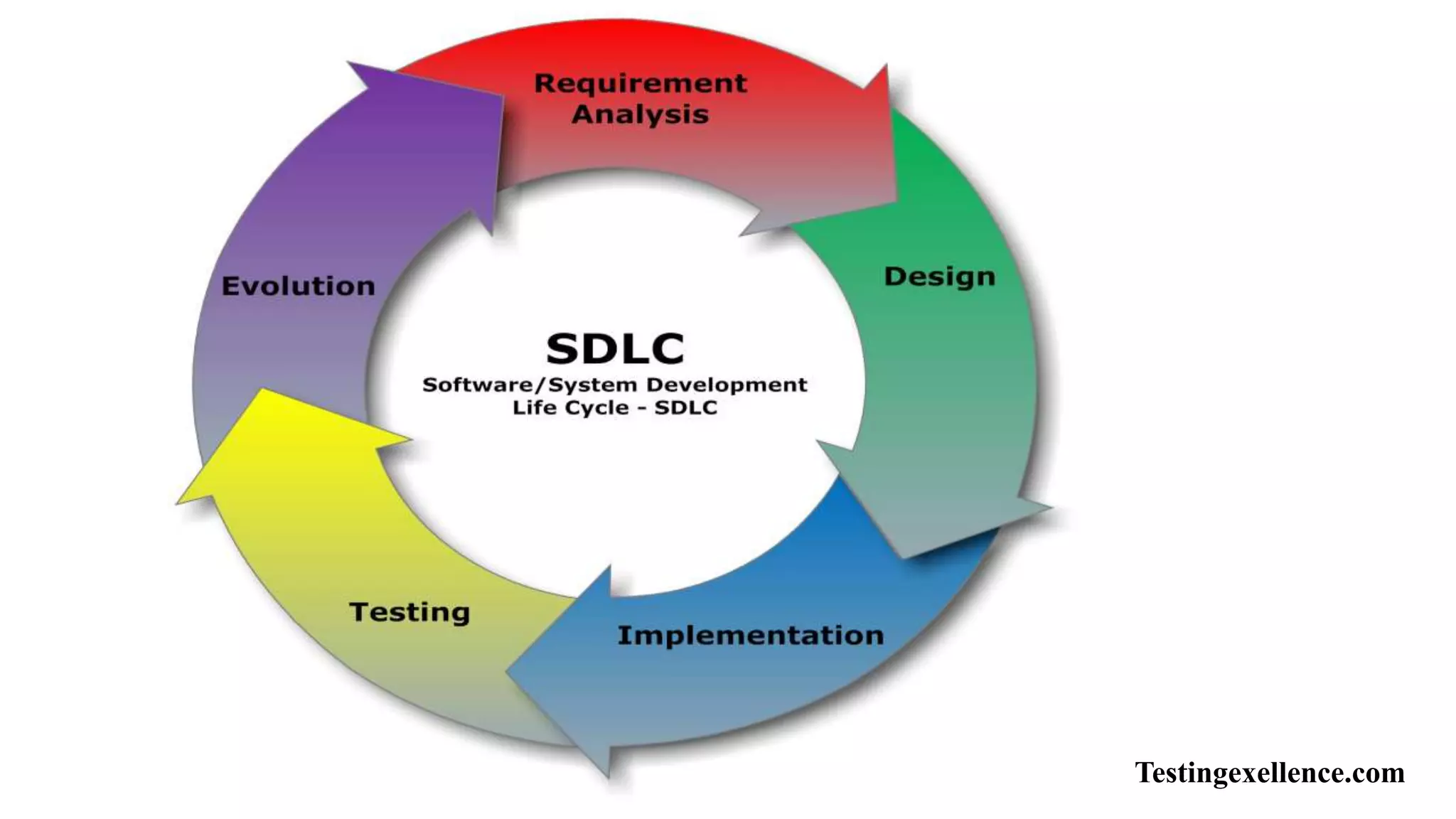 Software development life cycle | PPT