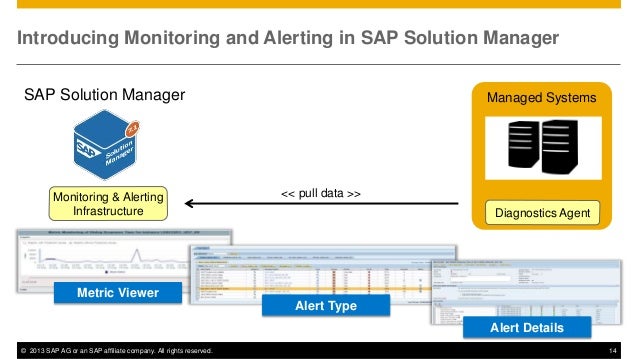 Itm110 how does sap solution manager support sap hana