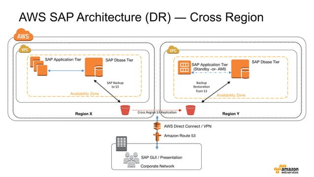 Best Practices For Running Sap System Workloads On The Aws Cloud Ppt