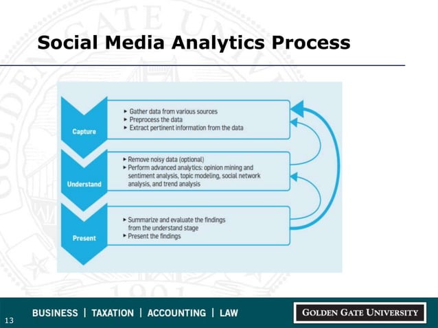 Social Media Analytics | PPT