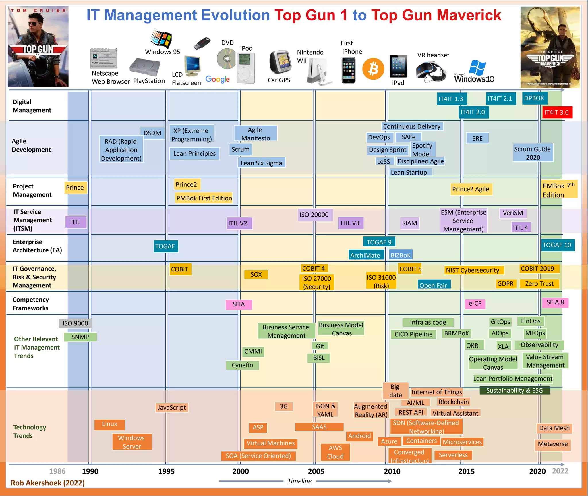 History of IT Service Management Practices and Standards | PDF