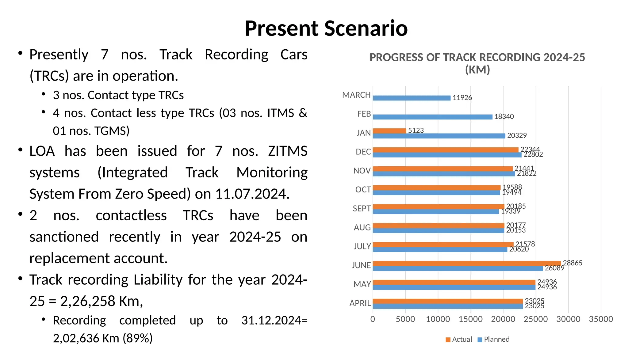 Integrated Track Monitoring System Indian Railways | PPTX