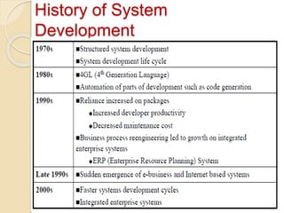Techniques for Developing Systems in IT Management System | PPTX