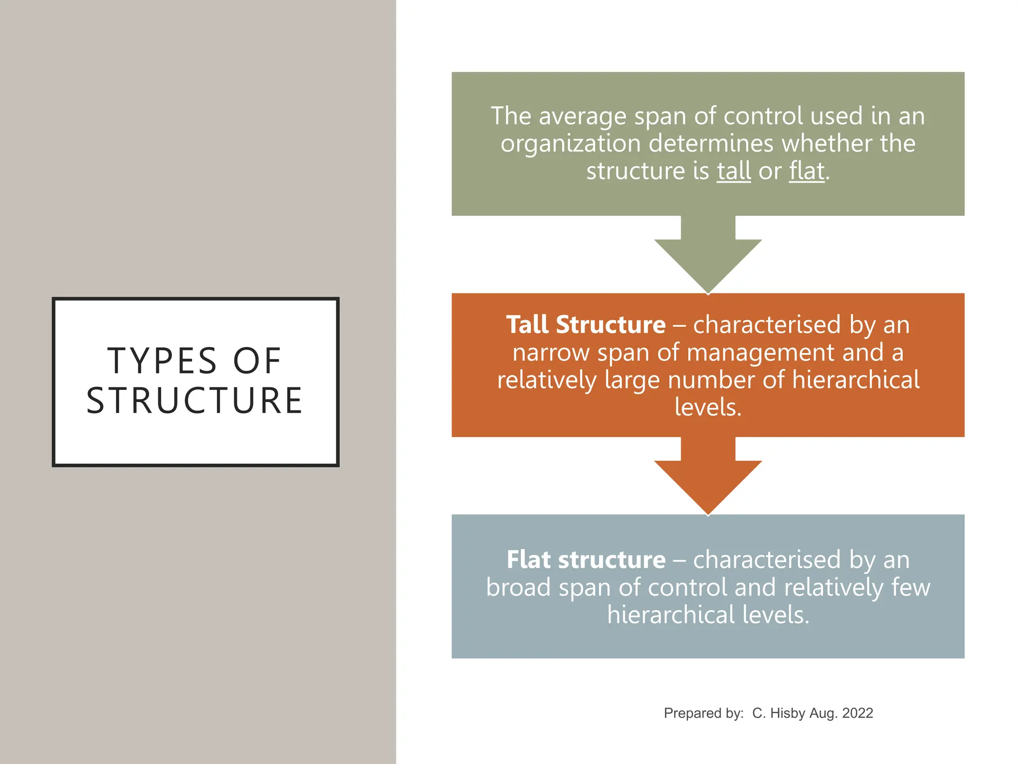 ITM Structure and Organizing Revised March 2022.pptx