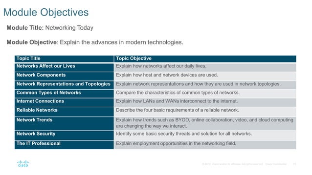 Itnmodule1 Networking Todaypptx