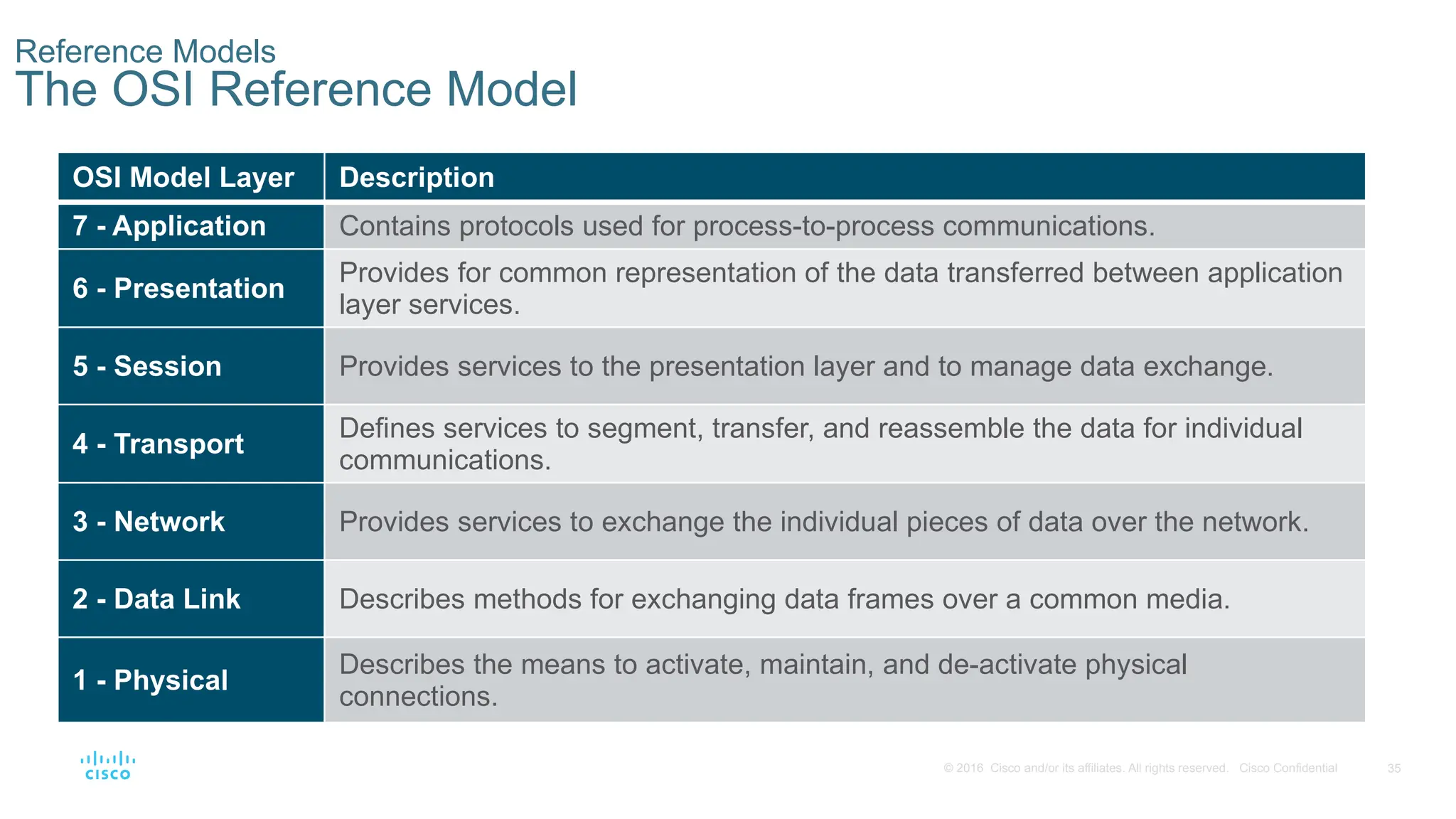 ITN_Module_3 NETWORKING FOR IT STUDENTS.pptx | Computer Networking | Computing