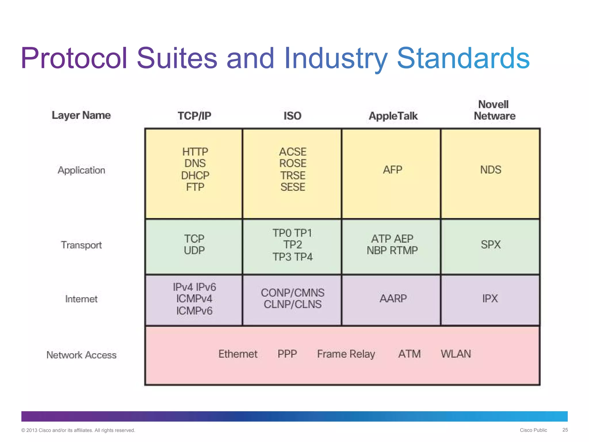 Chapter 3 Network Protocol and Communications | PDF