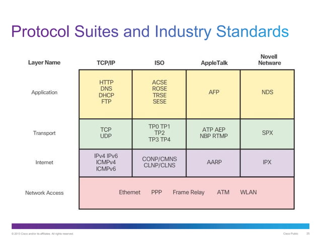 Chapter 3 Network Protocol and Communications | PDF