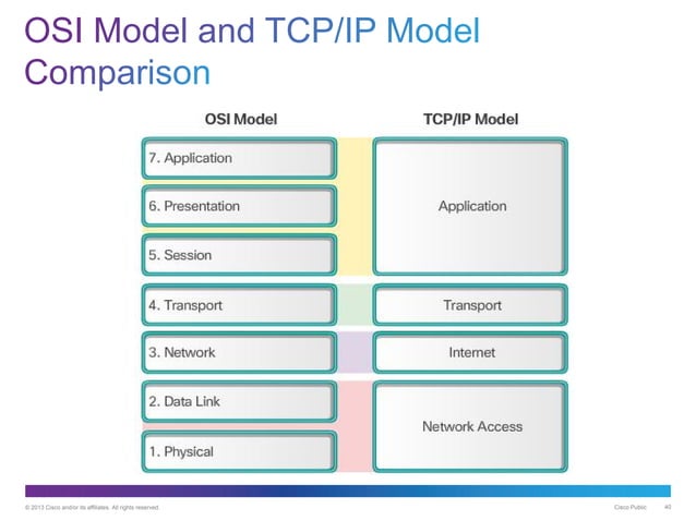 Chapter 3 Network Protocol and Communications | PDF