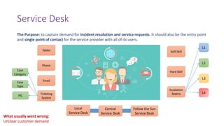(ONLINE) ITIL Indonesia Community - IT Operation Practical Approach | PPT