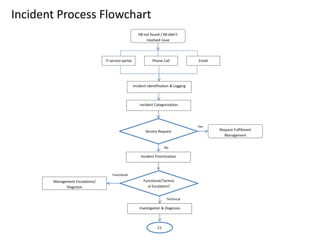 IT Operations - Incident Process Workflow | PPT