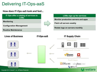 IT Operations Management as a Service | PPTX