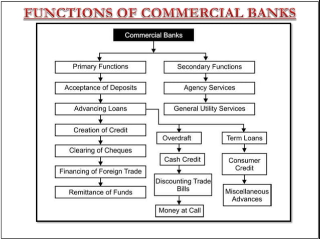 INTRODUCTION TO BANKING | PPTX