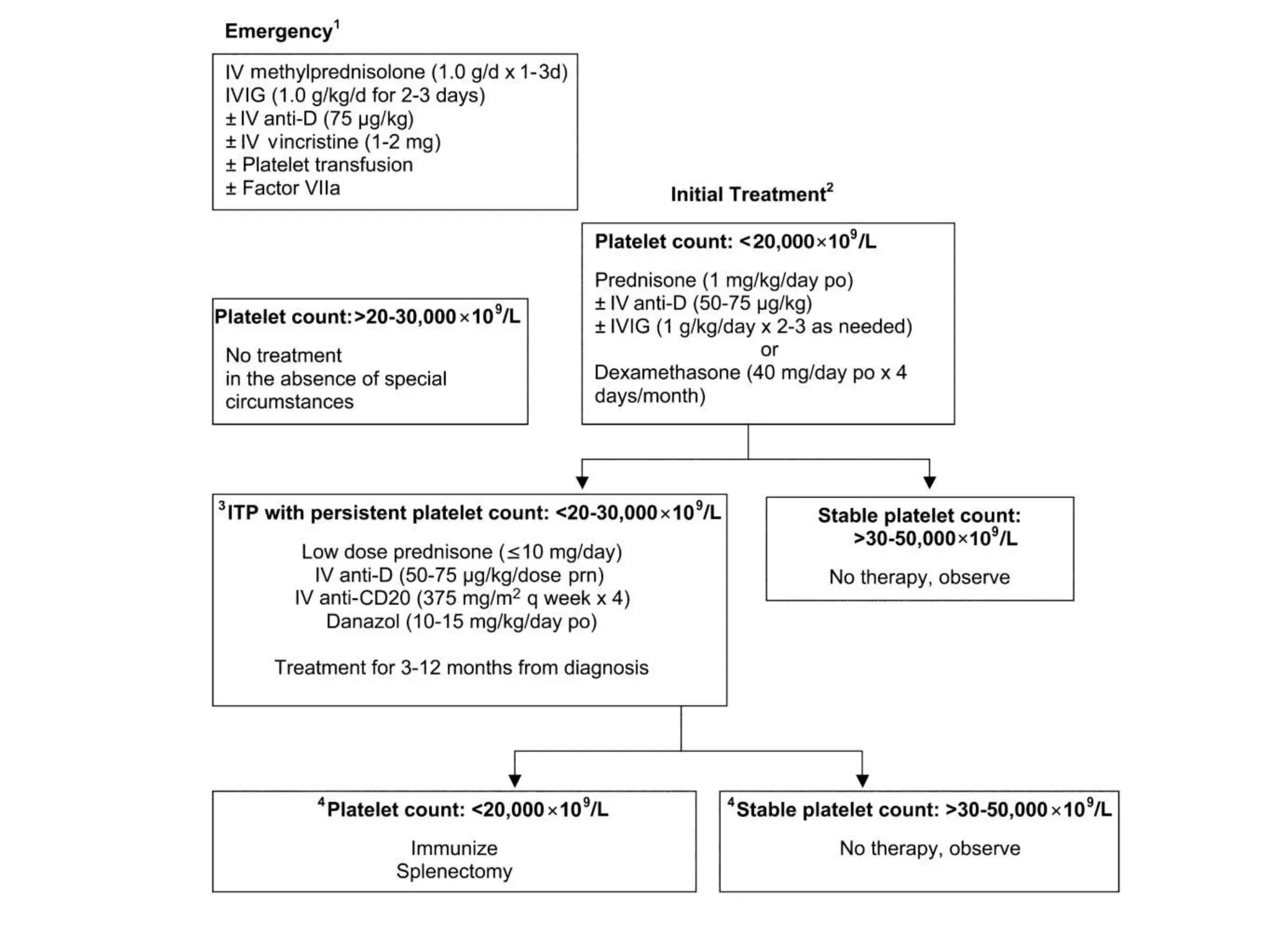 Idiopathic thrombocytopenia purpura | PPTX