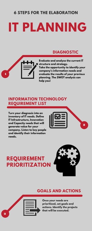 6 Steps for Elaboration IT Planning - Infographic | PDF