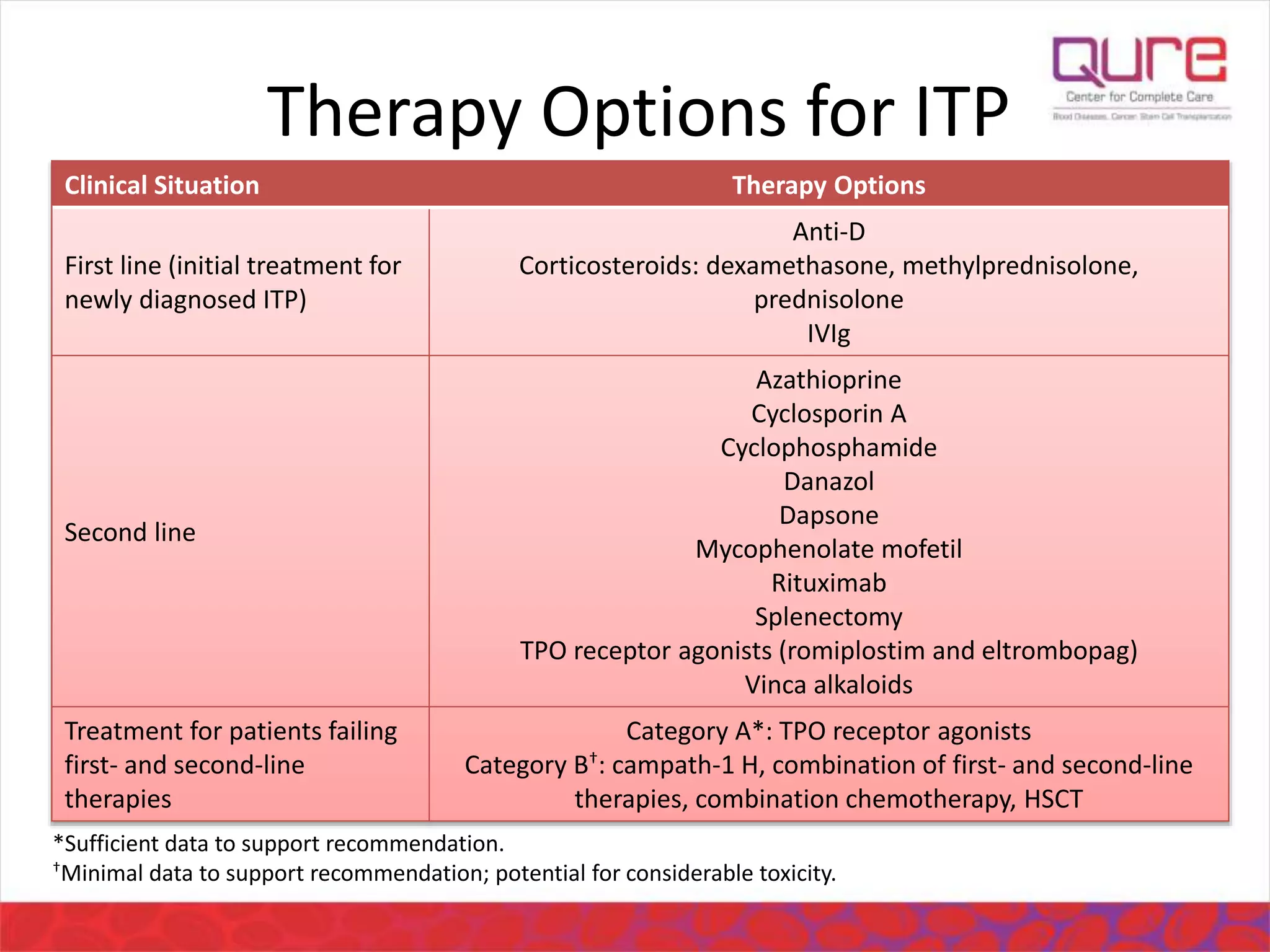 Immune thrombocyopenia (ITP) | PPTX