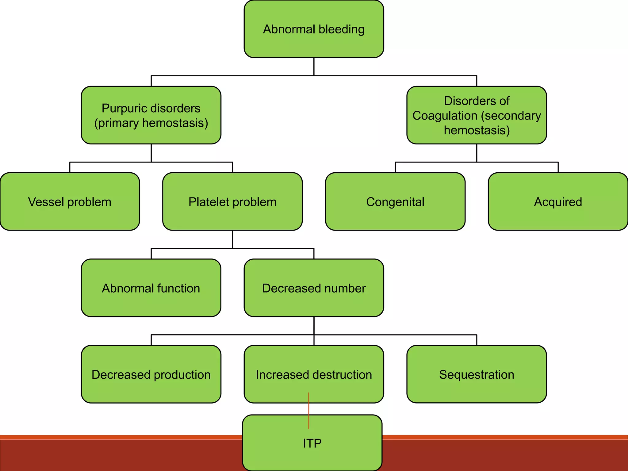 Idiopathic Thrombocytopenic Purpura | PPTX