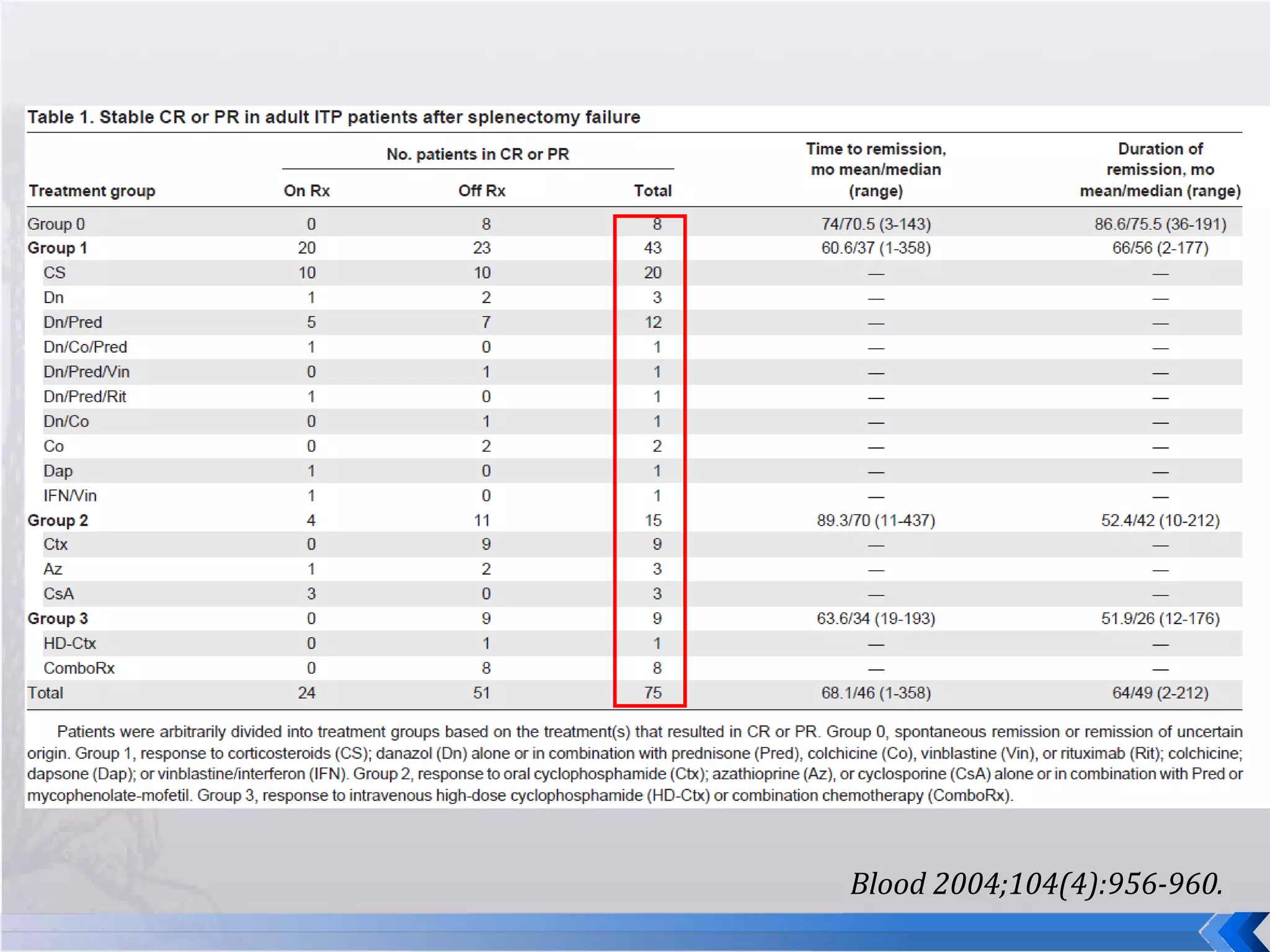 ITP ASH Guideline | PPT