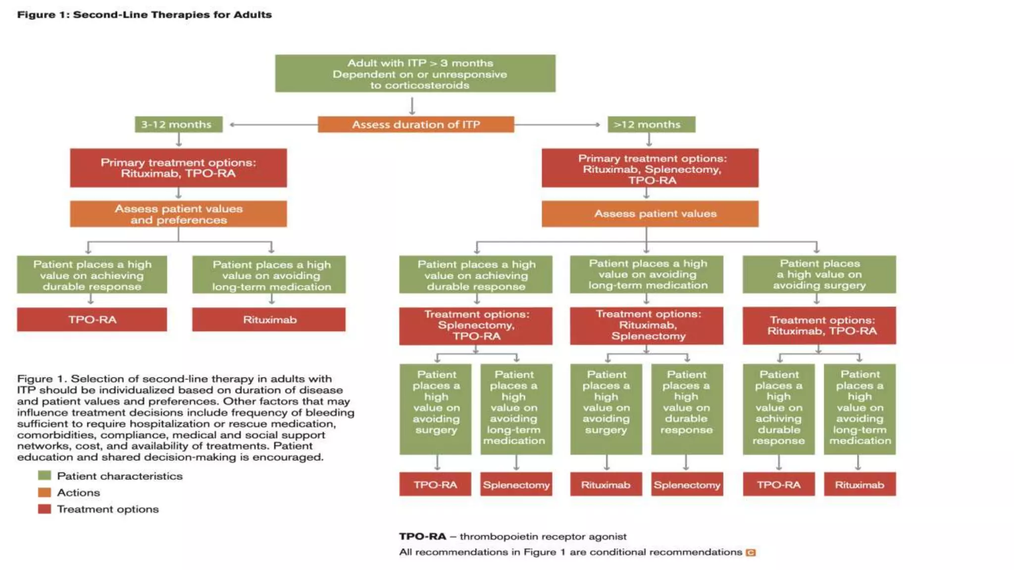 ITP (Immune Thrombocytopenia) | PPTX