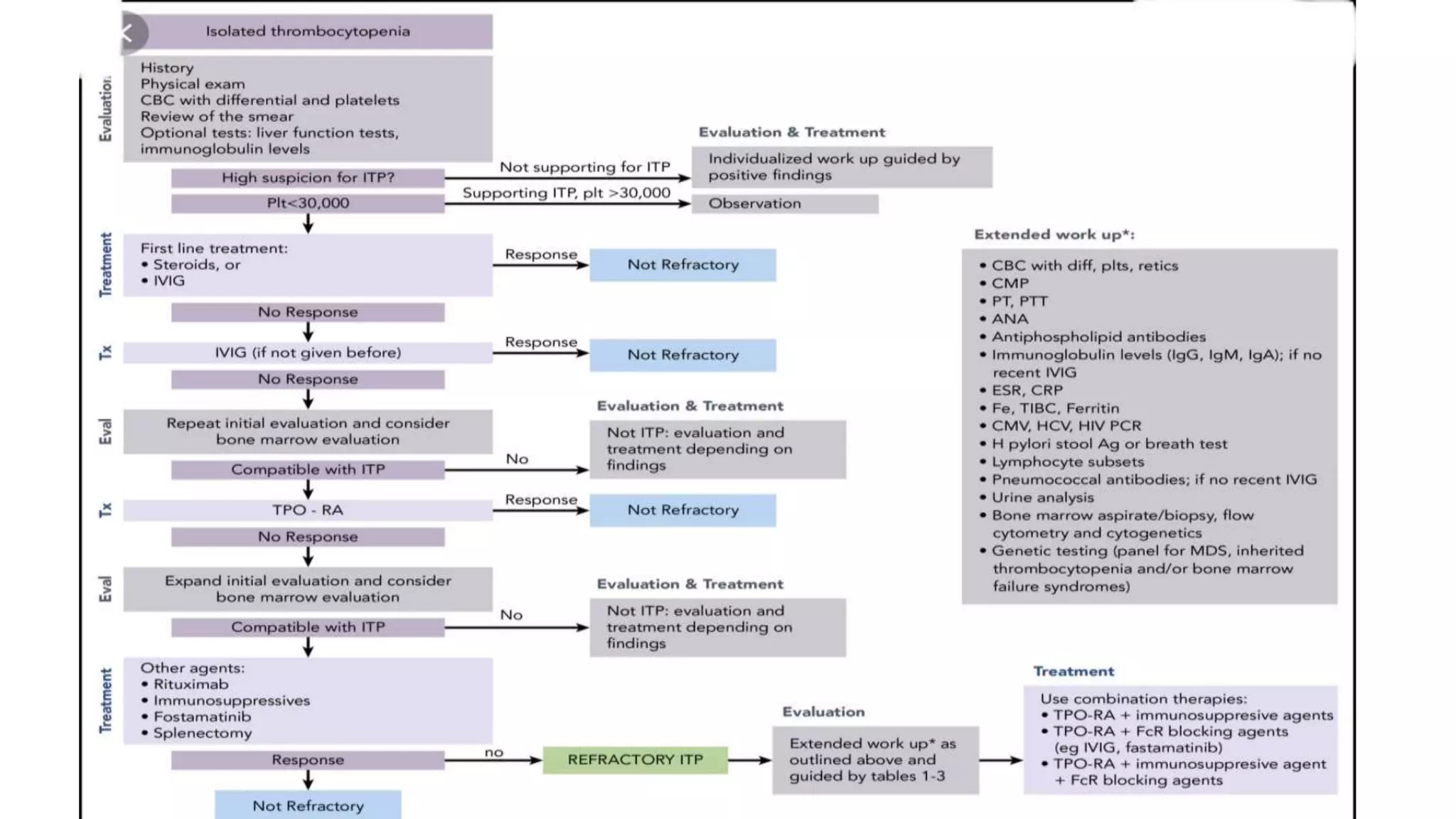 ITP (Immune Thrombocytopenia) | PPTX