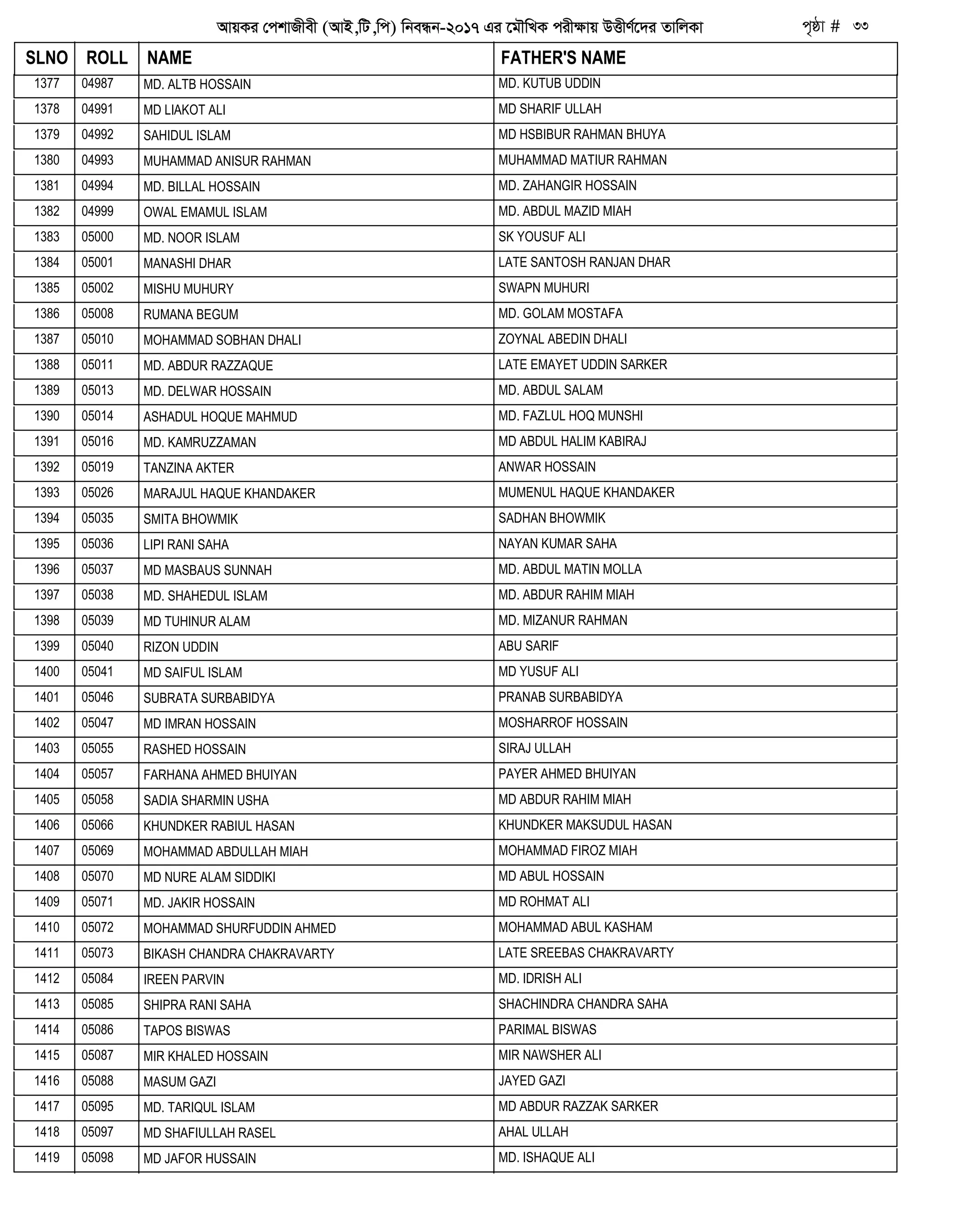 ITP Final_Result 2017 | PDF