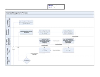 ITP Instance Management Process V2 | PPT