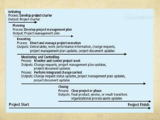 Itpm project integration | PPT