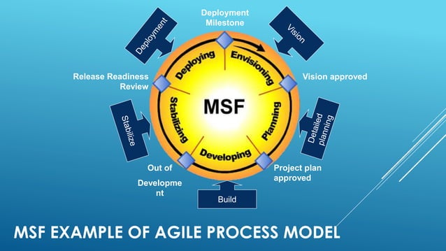 Implementing Agile inside PMBOK project model in IT projects | PPT