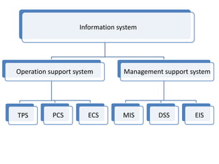 information system | PPTX