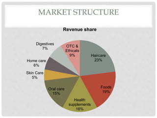 Analysing Top FMCG Company performance | PPTX