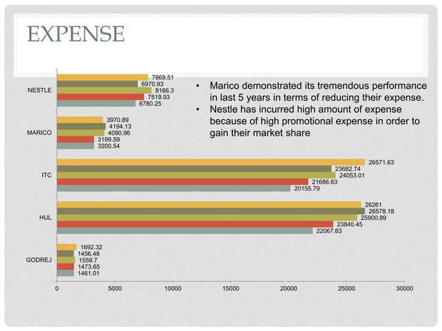 Analysing Top FMCG Company performance | PPT
