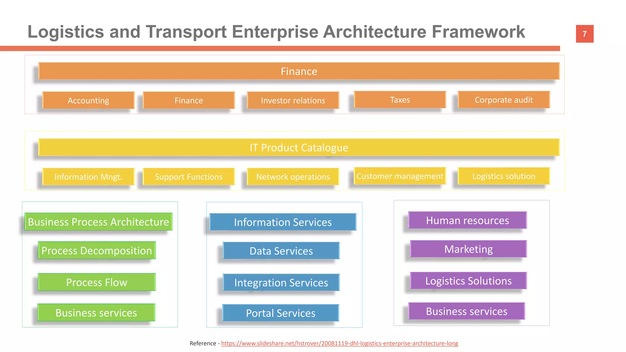 IT Presentation on DHL | PPTX