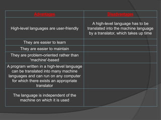 Features of machine language, assembly language, high level language ...