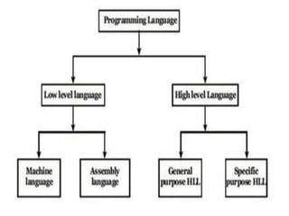 Features of machine language, assembly language, high level language ...