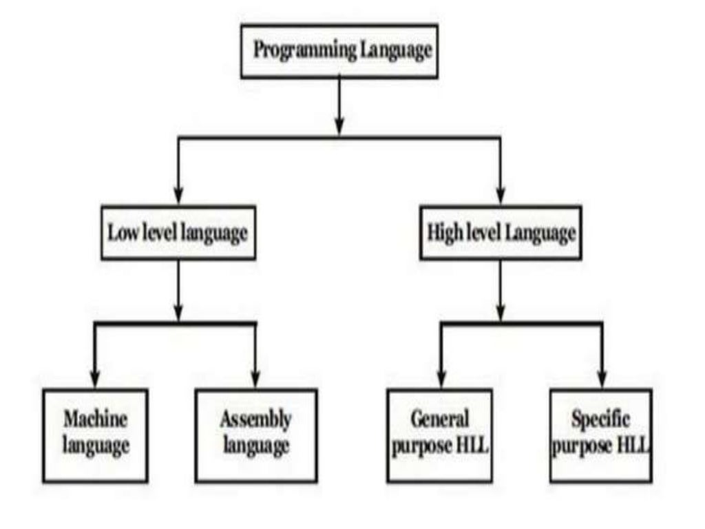 Features Of Machine Language Assembly Language High Level Language