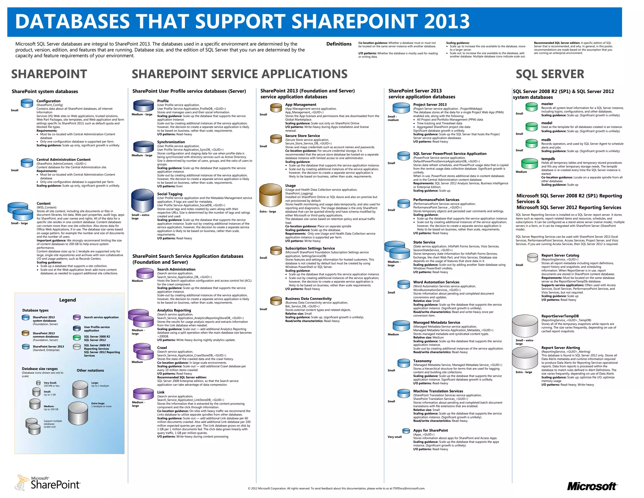Databases That Support SharePoint 2013 | PPT