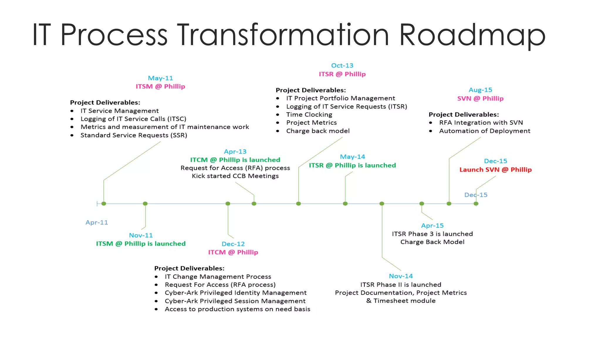 IT Process Transformation Roadmap | PDF | IT and Internet Support ...