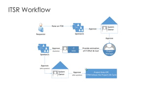 IT Process Transformation Roadmap | PDF | IT and Internet Support ...