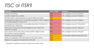IT Process Transformation Roadmap | PDF | IT and Internet Support ...