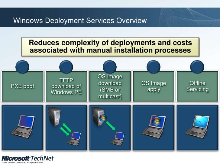 Deployment Image Servicing And Management Dism Win