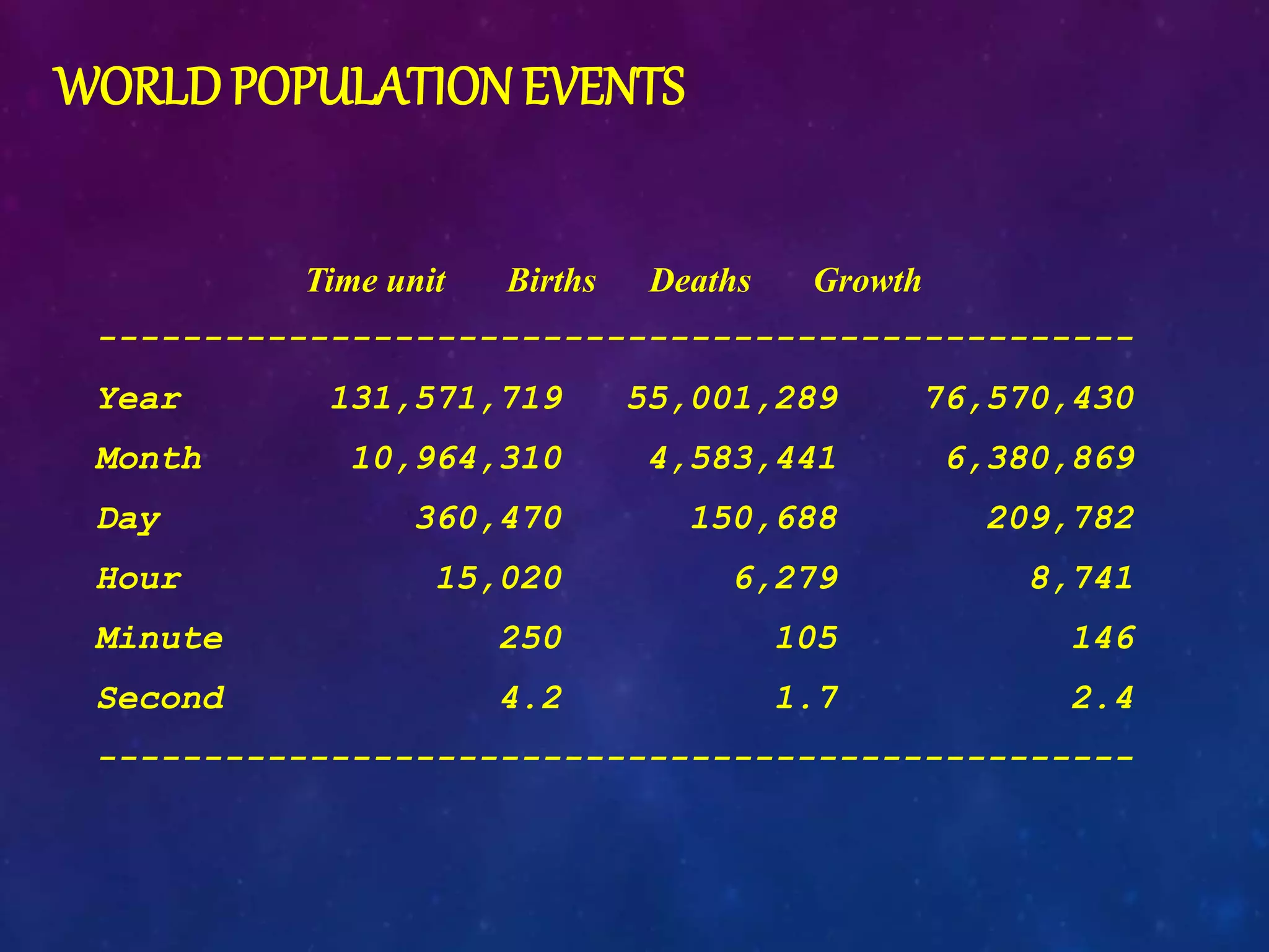 analysis of population growth | PPT