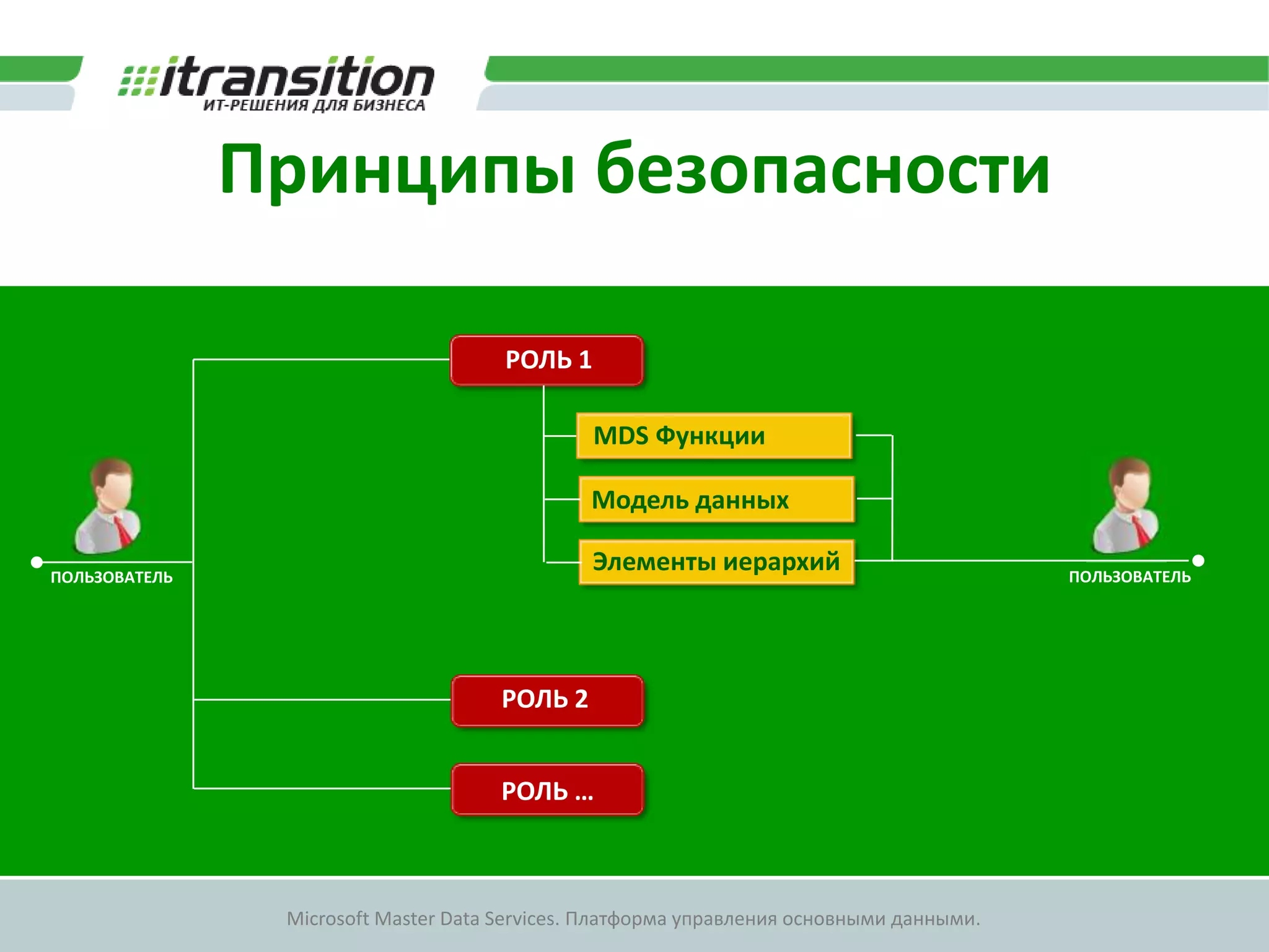 Microsoft Master Data Services - Master Data Management Tool | PPT