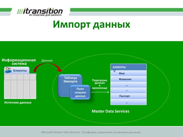 Microsoft Master Data Services - Master Data Management Tool | PPT