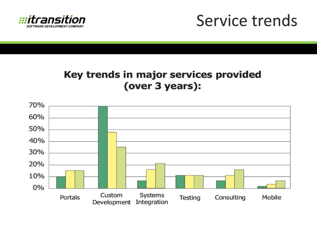 Itransition at a glance 2011 | PPTX