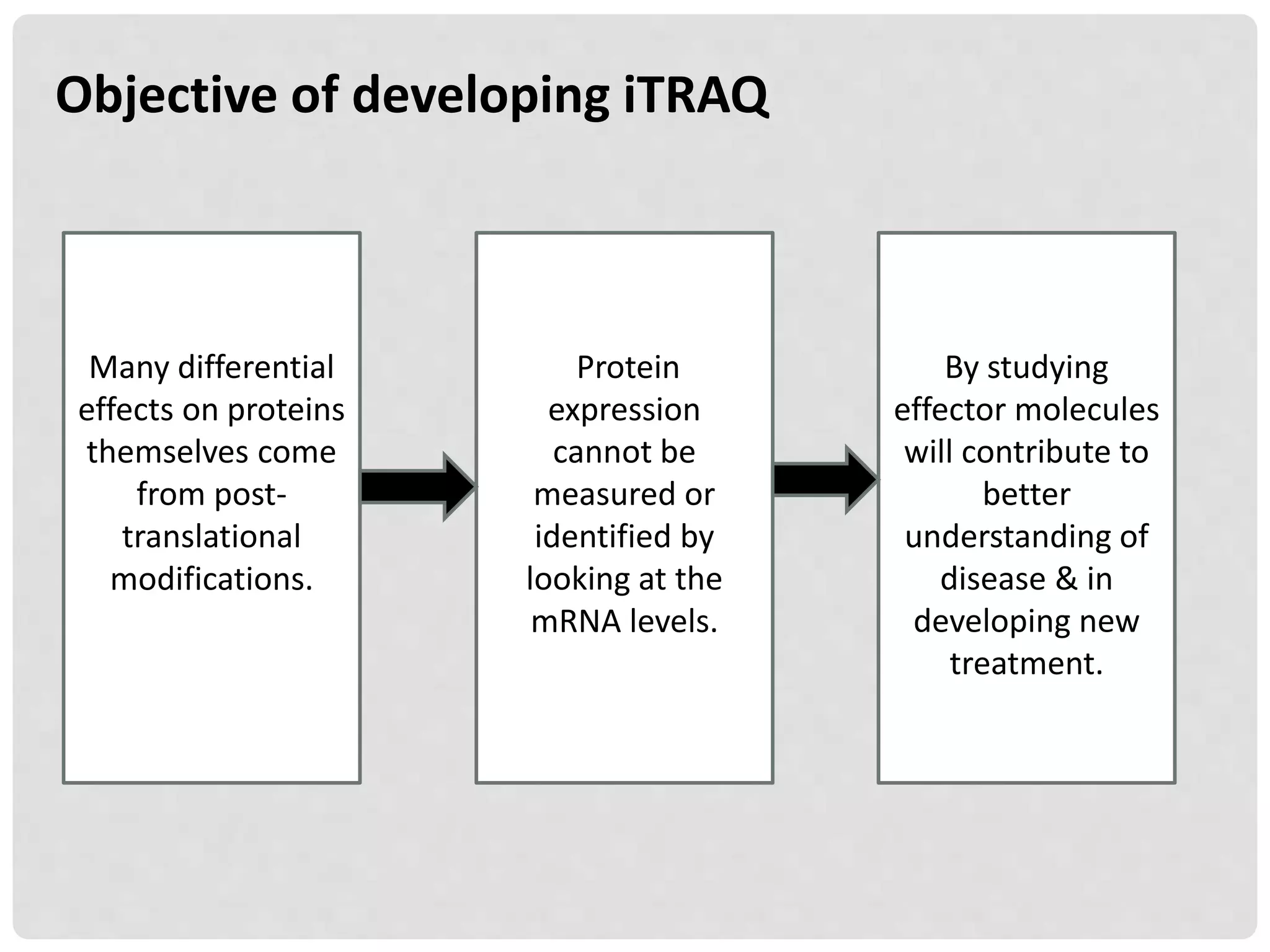 itraq protein quatification technique | PPT
