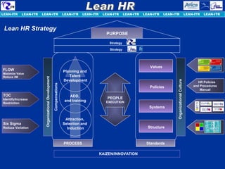 Six Sigma/Lean/TOC HR Strategy | PPT