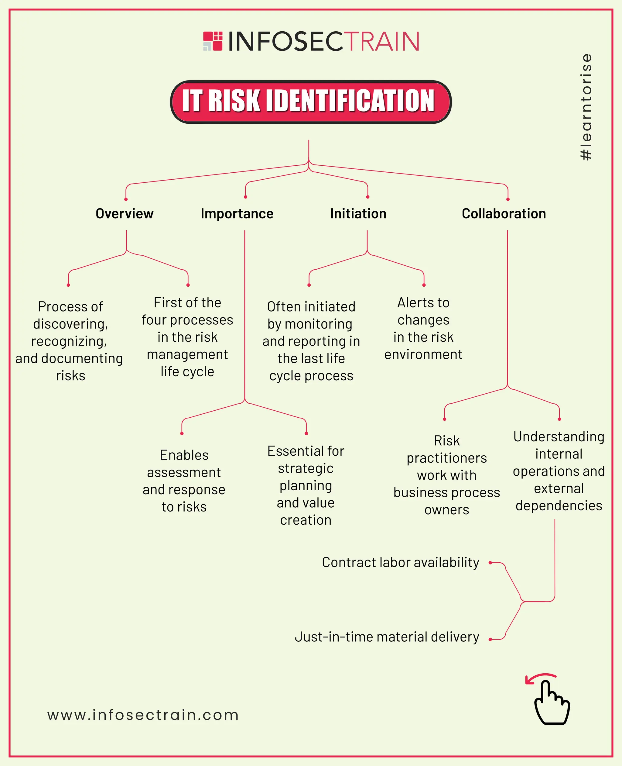 IT_ Risk_ Identification_ CRISC_ Mind_ Map | PDF